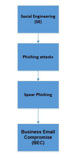 Business email compromise: Phishing your inbox | Authentic8